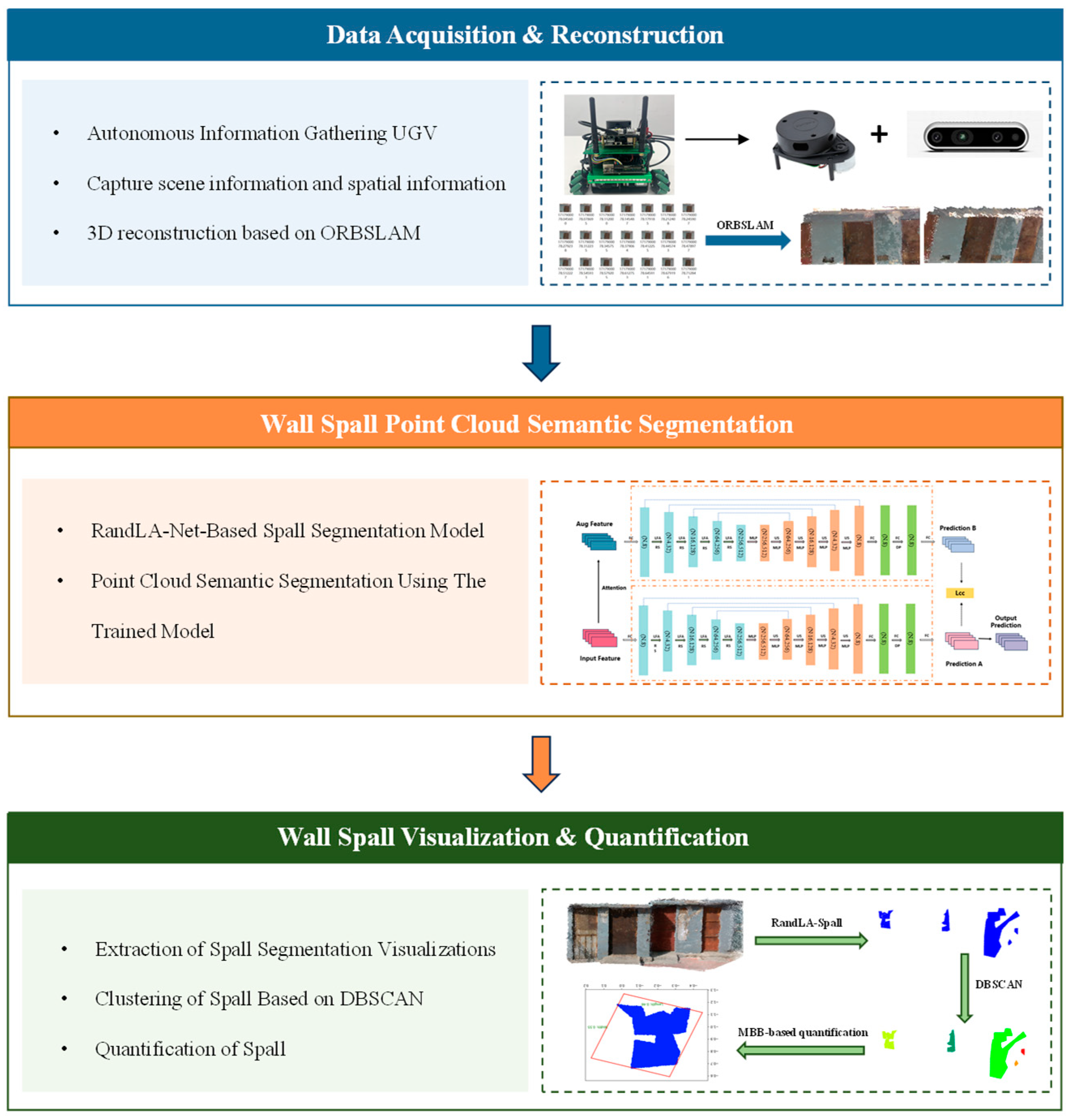 Automated 3D Image Processing System for Inspection of Residential Wall Spalls