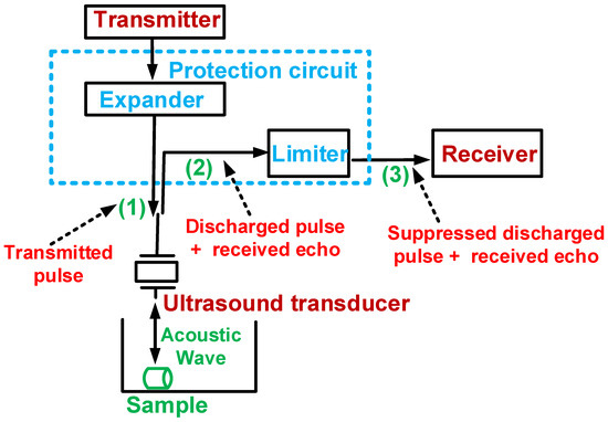 Protection Circuit Design for Ultrasound Transducers