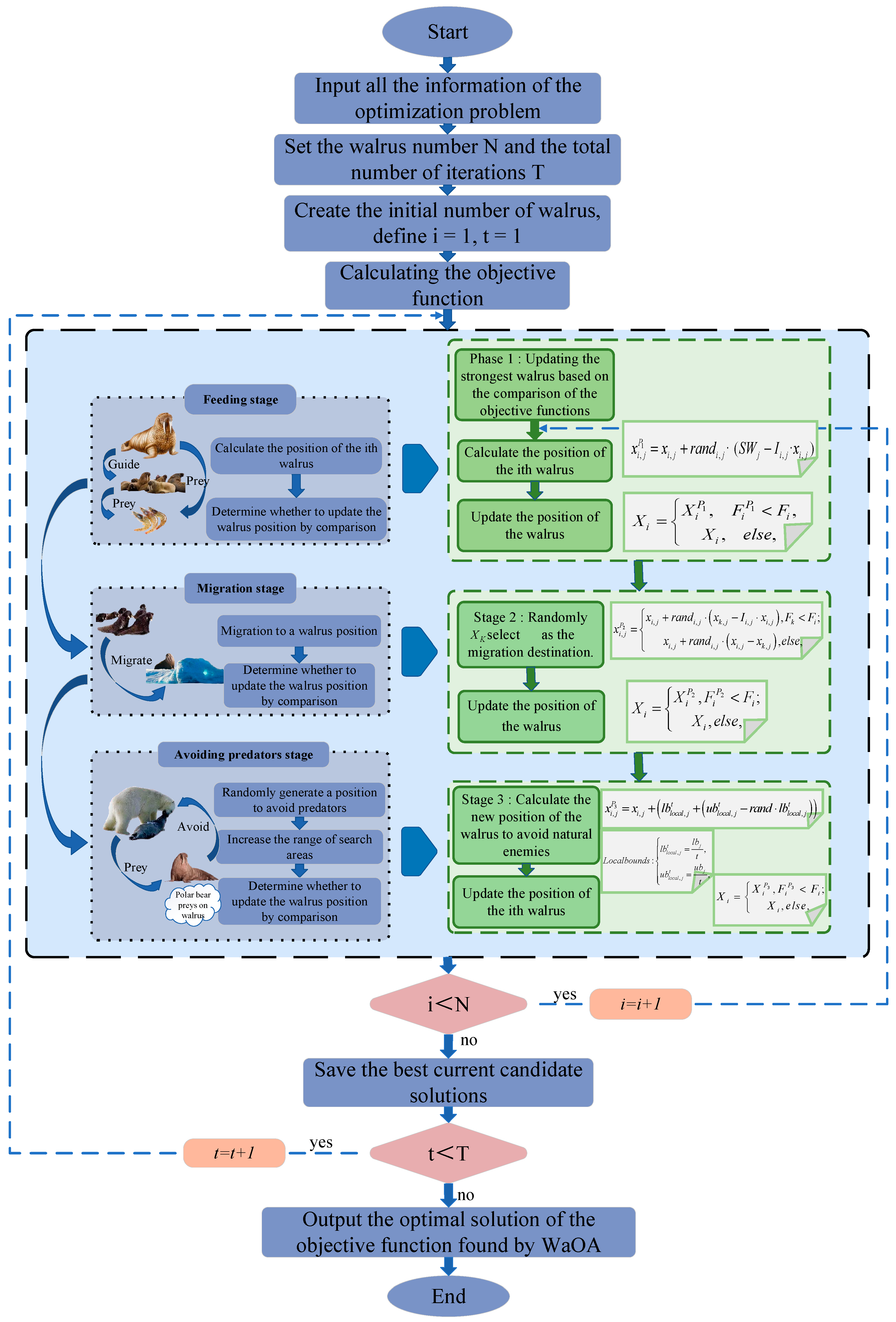 Inverse Analysis of Thermal Parameters of Arch Dam Concrete Based on Walrus Optimization Algorithm