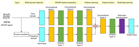 Multi-Domain Features and Multi-Task Learning for Steady-State Visual Evoked Potential-Based ...