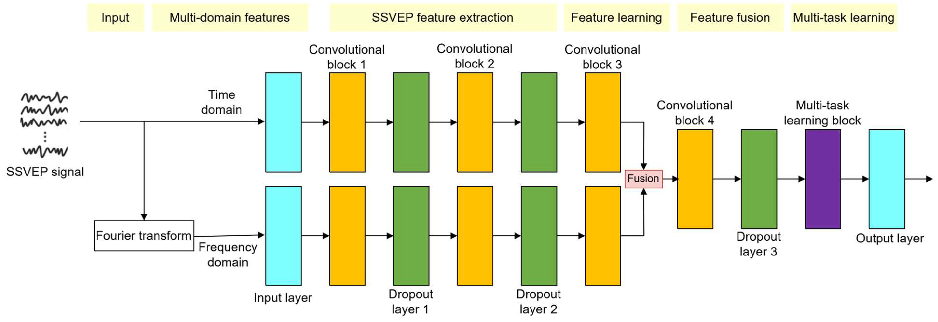 Multi-Domain Features and Multi-Task Learning for Steady-State Visual ...