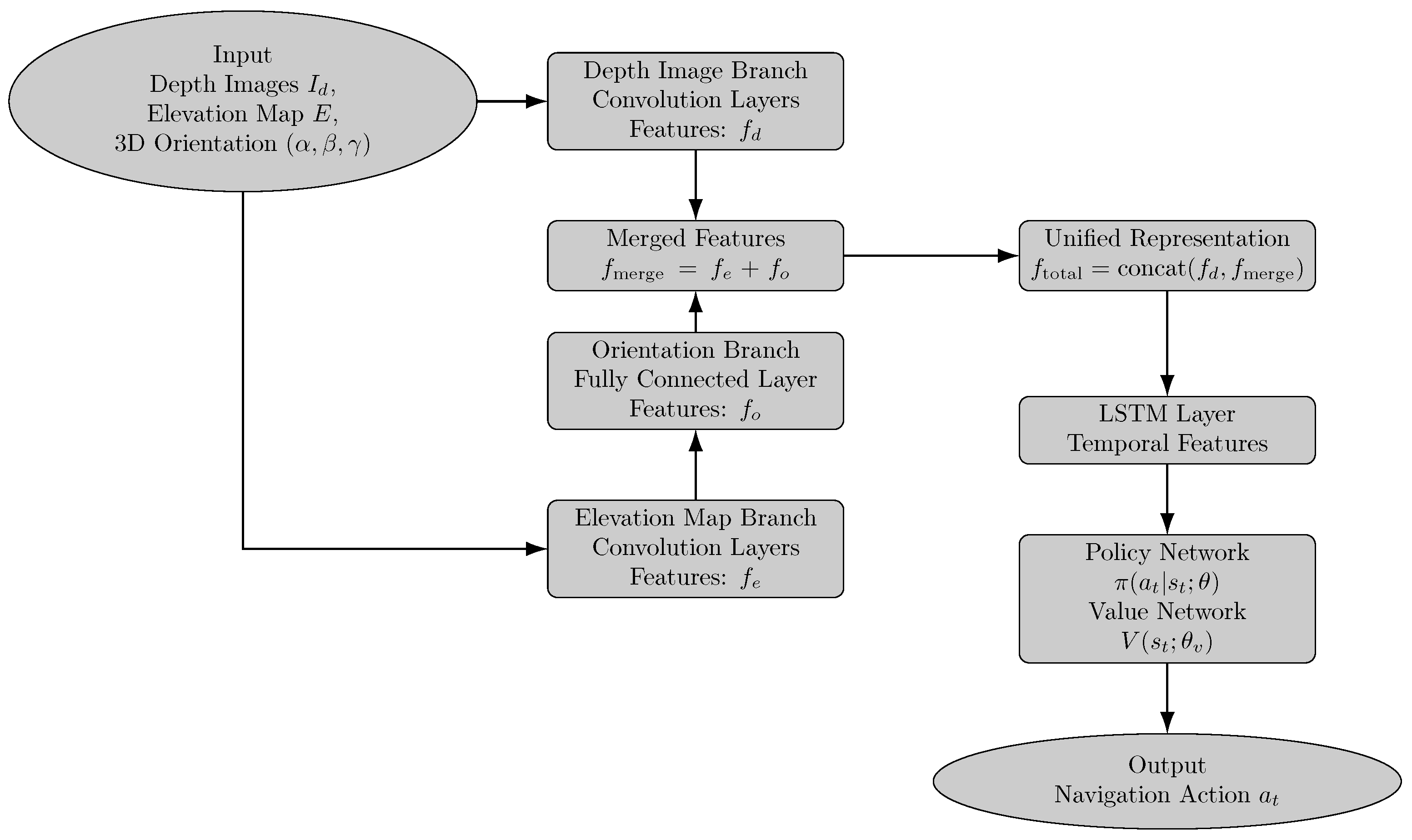 A Comprehensive Review of Deep Learning Techniques in Mobile Robot Path Planning: Categorization ...