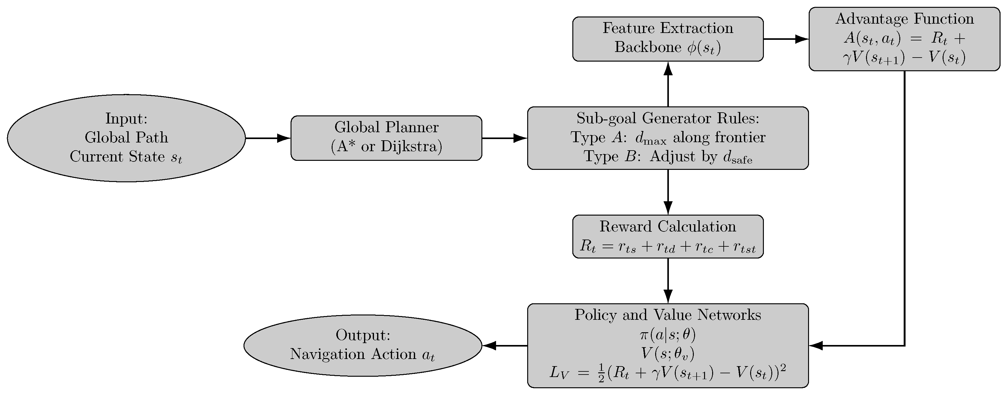 A Comprehensive Review of Deep Learning Techniques in Mobile Robot Path Planning: Categorization ...