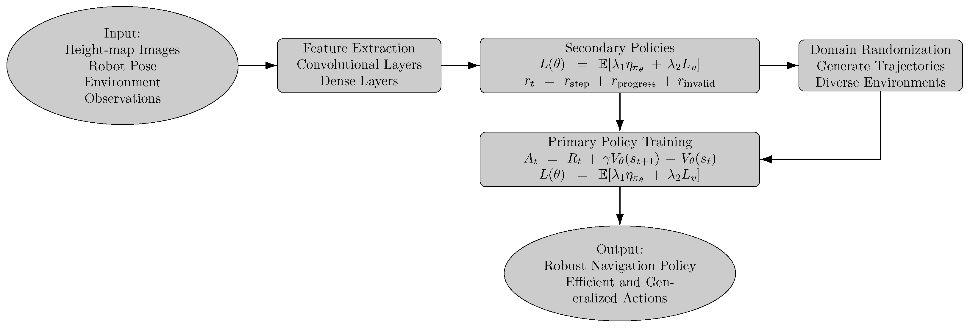A Comprehensive Review of Deep Learning Techniques in Mobile Robot Path Planning: Categorization ...