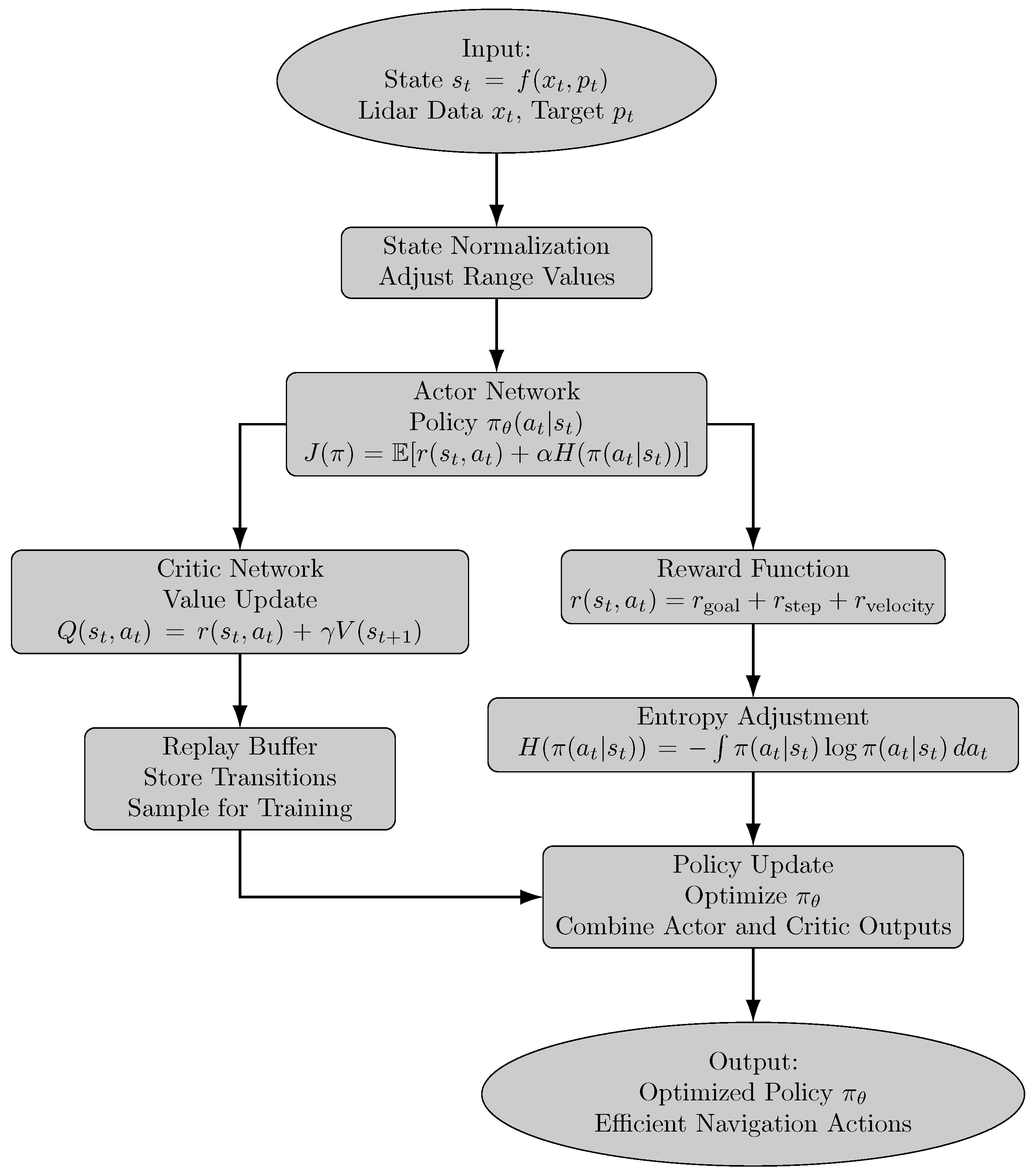A Comprehensive Review of Deep Learning Techniques in Mobile Robot Path Planning: Categorization ...