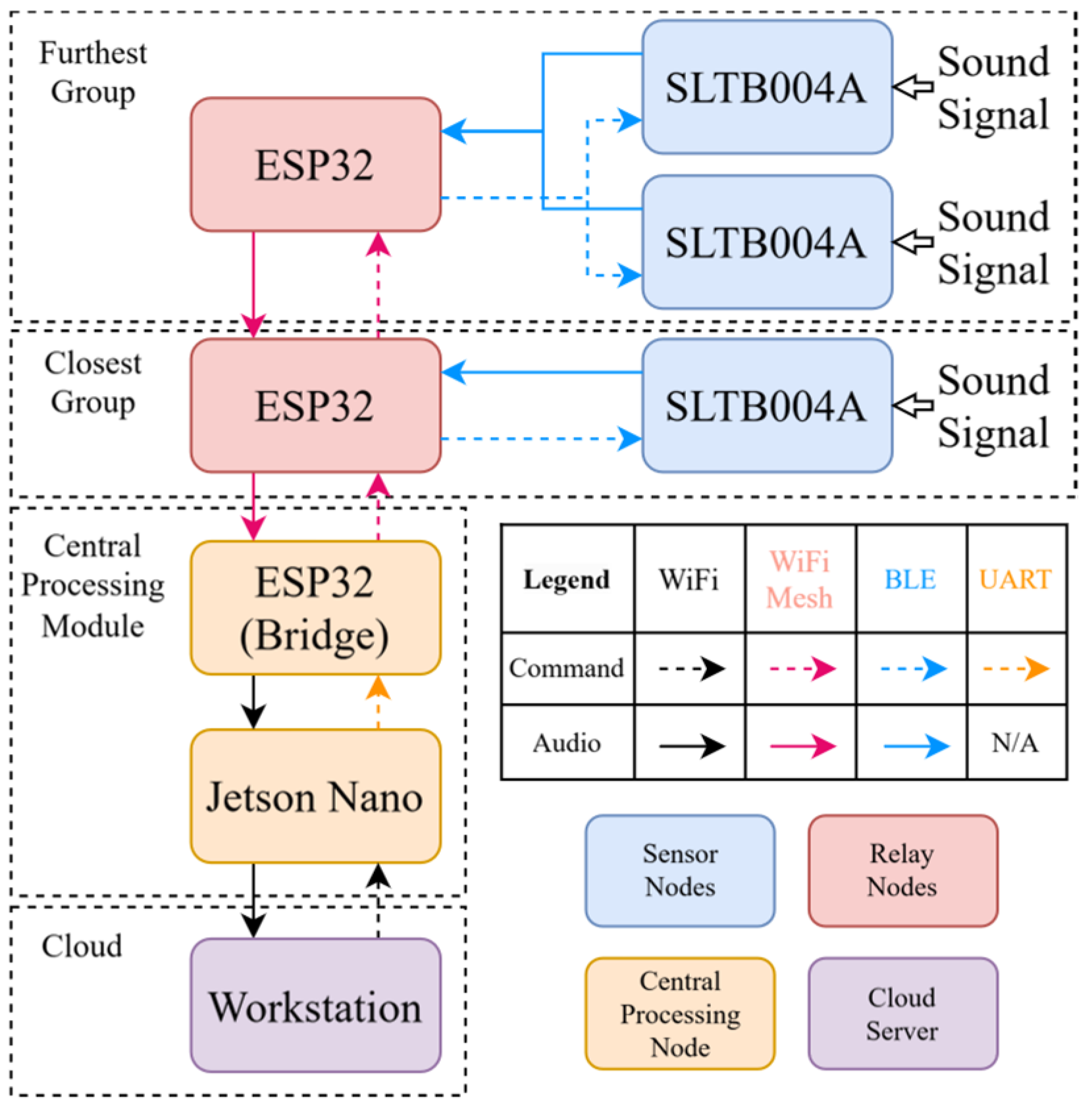 An Integrated Hierarchical Wireless Acoustic Sensor Network and Optimized Deep Learning Model ...