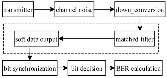 Field Programmable Gate Array (FPGA) Implementation of a Multi-Symbol Detection Algorithm with ...