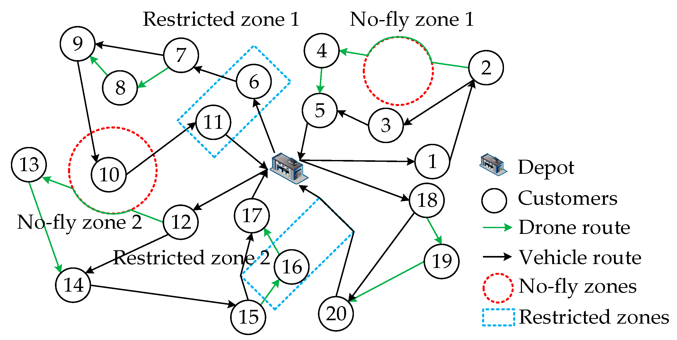 Time-Dependent Vehicle Routing Problem with Drones Under Vehicle Restricted Zones and No-Fly Zones