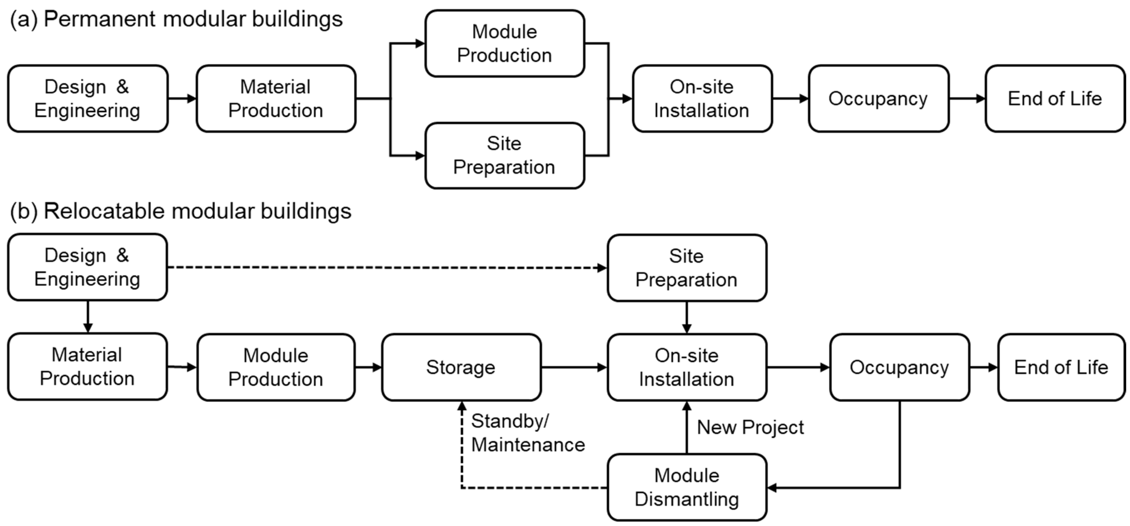 Integrated Digital-Twin-Based Decision Support System for Relocatable ...