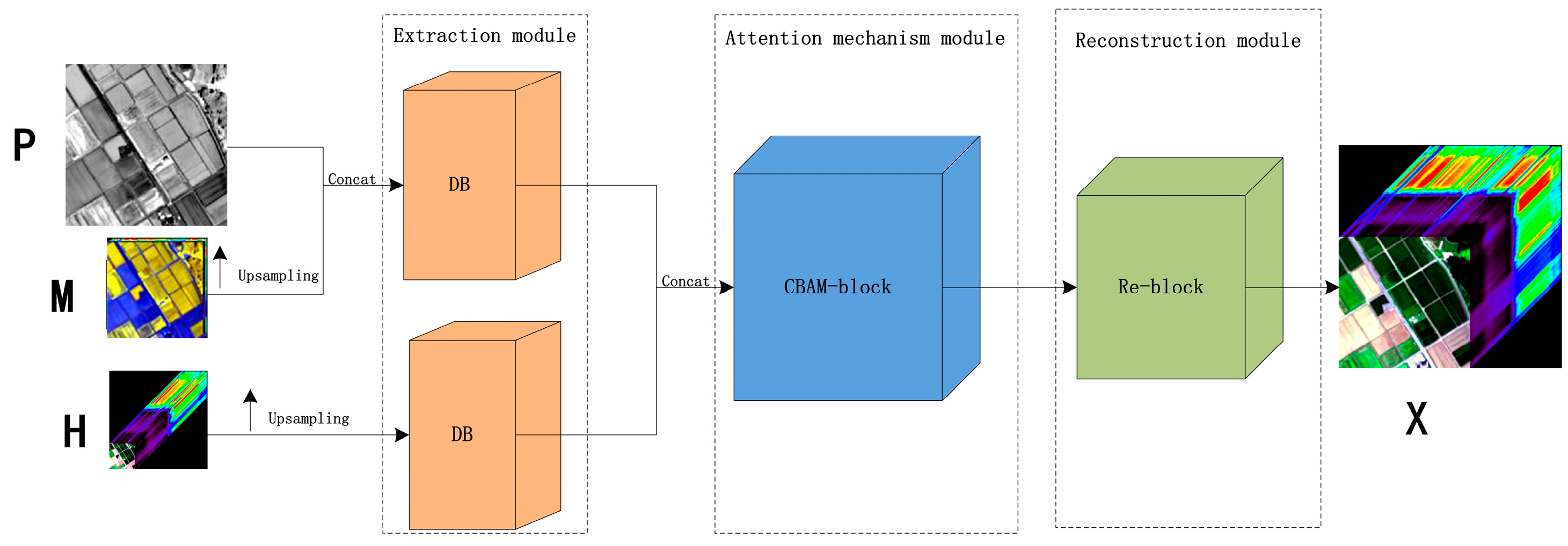 Integrated Fusion Network for Hyperspectral, Multispectral and ...