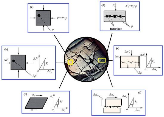Physical and Mechanical Properties and Constitutive Model of Rock Mass Under THMC Coupling: A ...