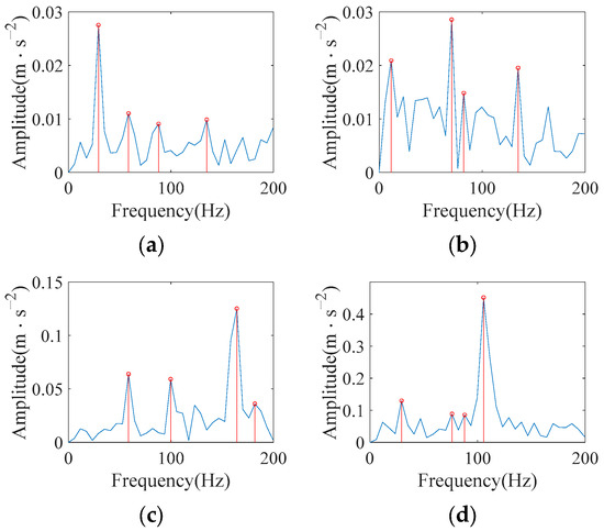 Bearing Fault Diagnosis Based on Vibration Envelope Spectral ...