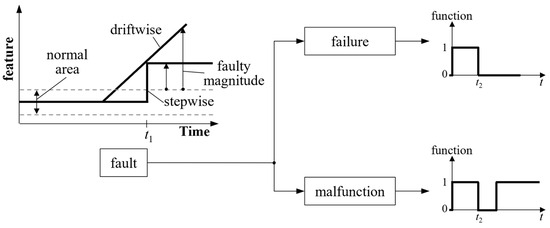Fault Detection Method Using Auto-Associative Shared Nearest Neighbor Kernel Regression for ...