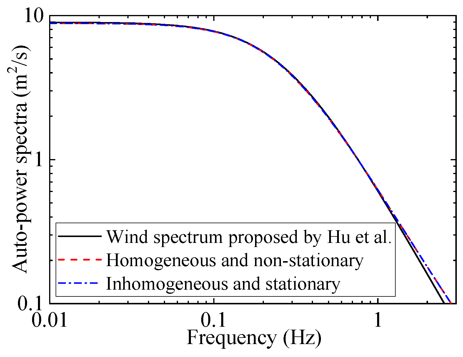 The Refined Simulation Methods of Fluctuating Wind and Aerodynamic ...