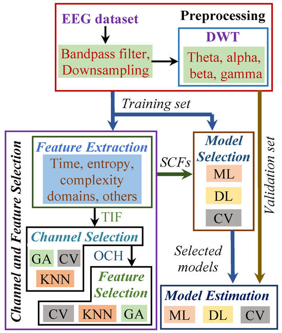 Electroencephalogram Based Emotion Recognition Using Hybrid Intelligent Method and Discrete ...