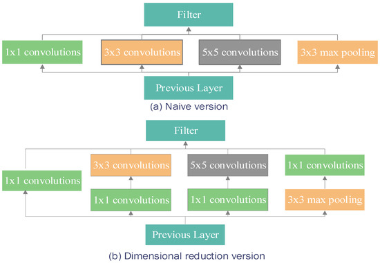 Inception–Attention–BiLSTM Hybrid Network: A Novel Approach for Shear Wave Velocity Prediction ...