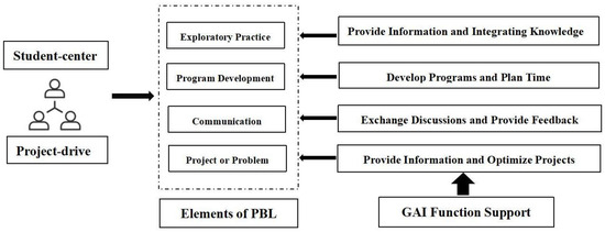 How Generative AI Enables an Online Project-Based Learning Platform: An ...