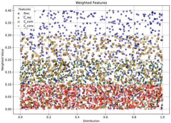 Enhancing Data Integrity in Blockchain Oracles Through Multi-Label Analysis