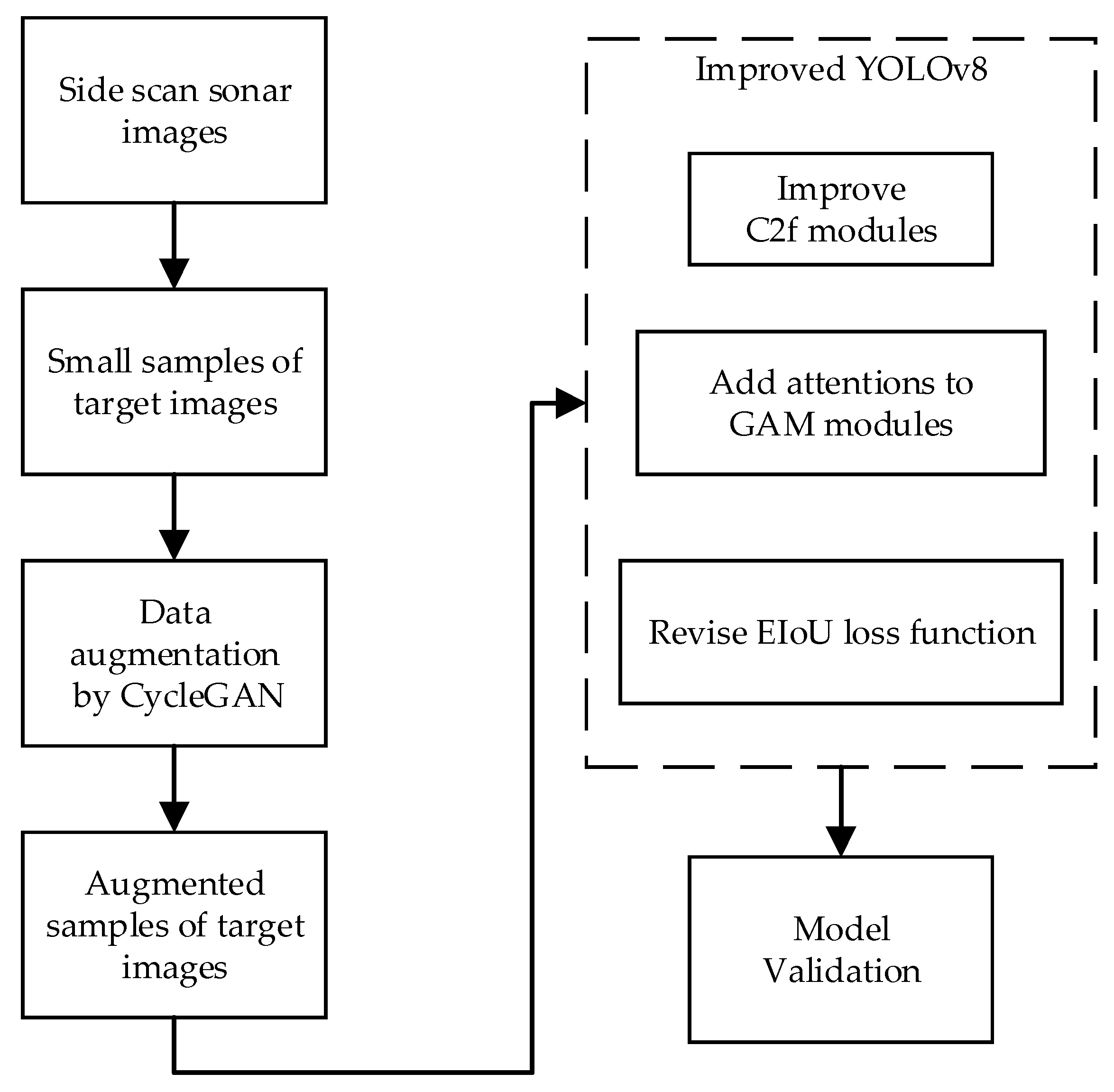 A Small-Sample Target Detection Method of Side-Scan Sonar Based on CycleGAN and Improved YOLOv8