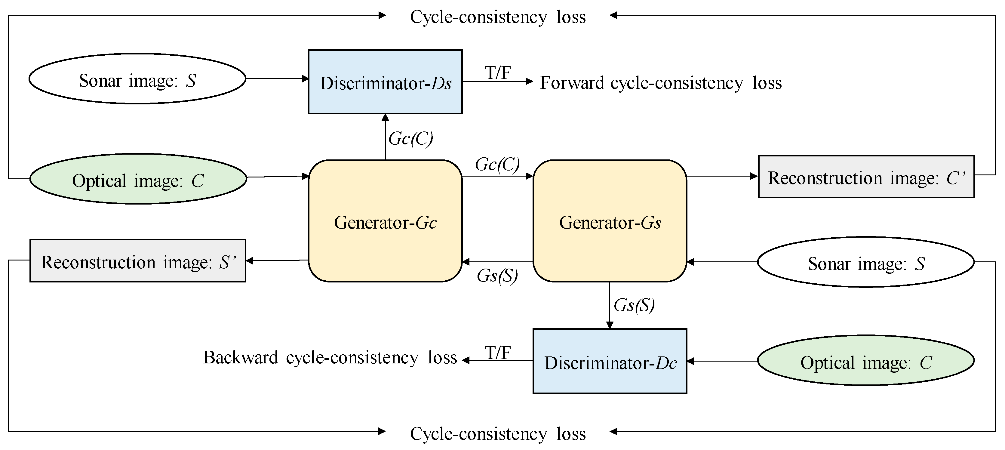 A Small-Sample Target Detection Method of Side-Scan Sonar Based on CycleGAN and Improved YOLOv8