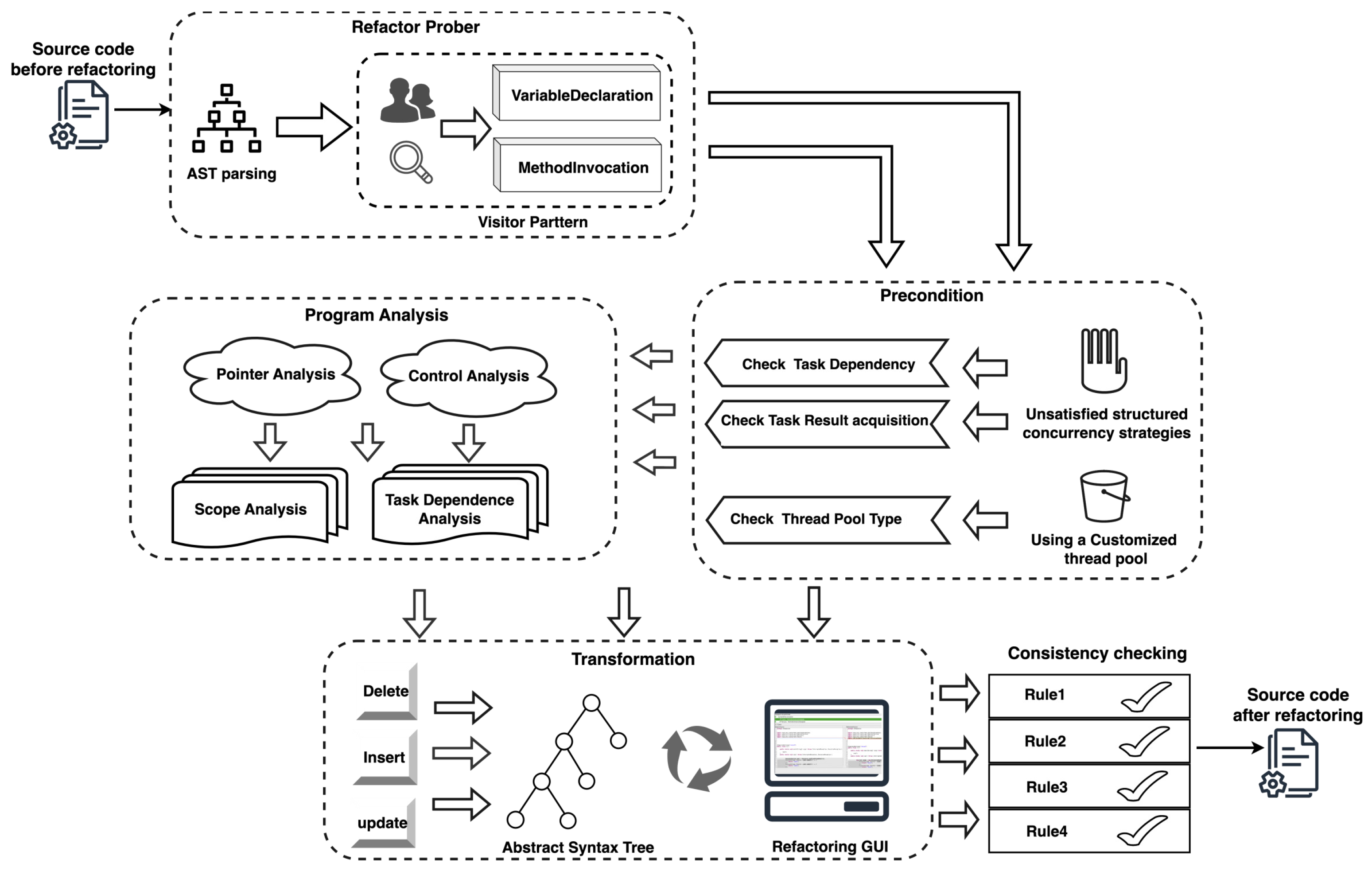 Refactoring for Java-Structured Concurrency