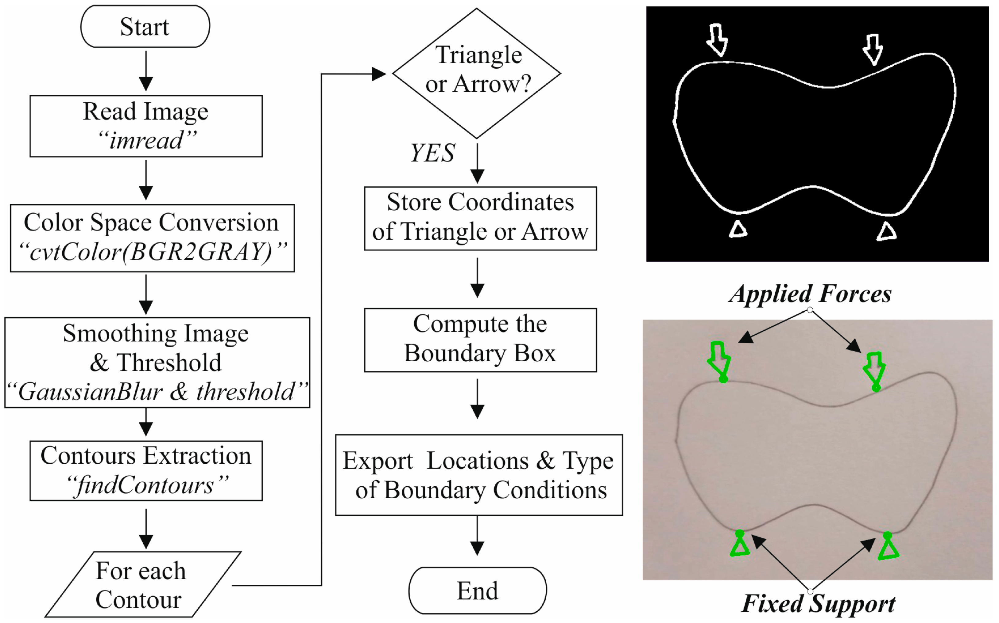 A Computational Sketch-Based Approach Towards Optimal Product Design Solutions