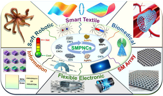 Review of Shape-Memory Polymer Nanocomposites and Their Applications