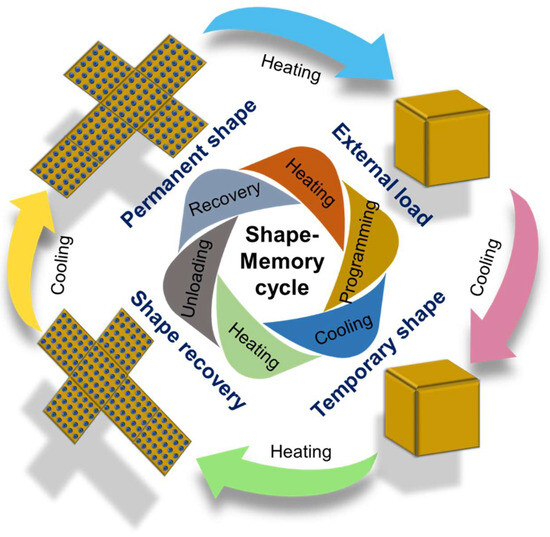 Review of Shape-Memory Polymer Nanocomposites and Their Applications