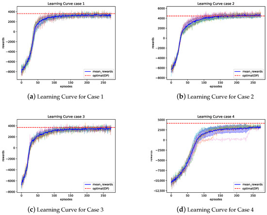 Deep Reinforcement Learning for Dynamic Pricing and Ordering Policies ...