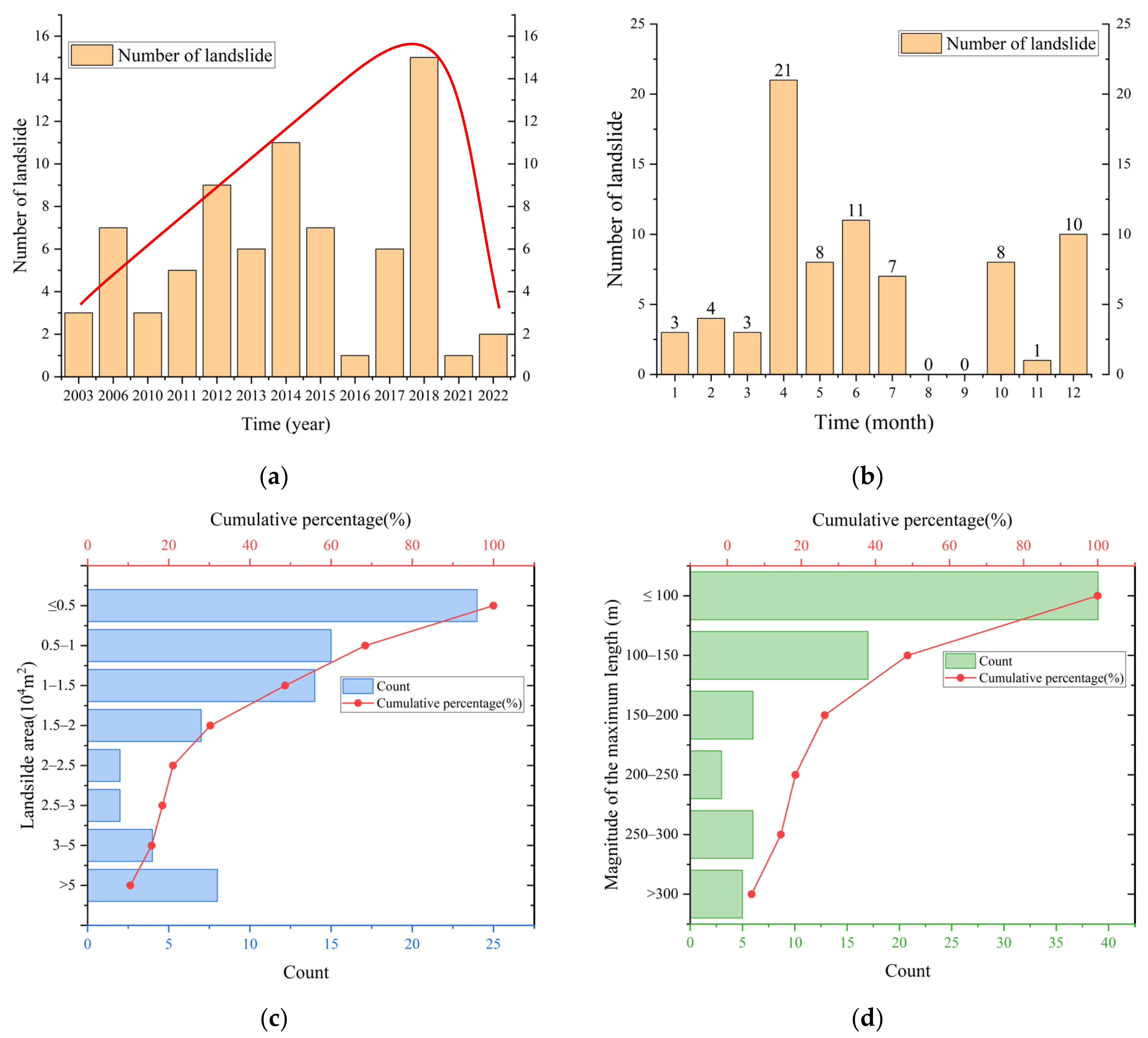 Evolution Characteristics and Failure Mechanisms of Retrogressive Loess ...