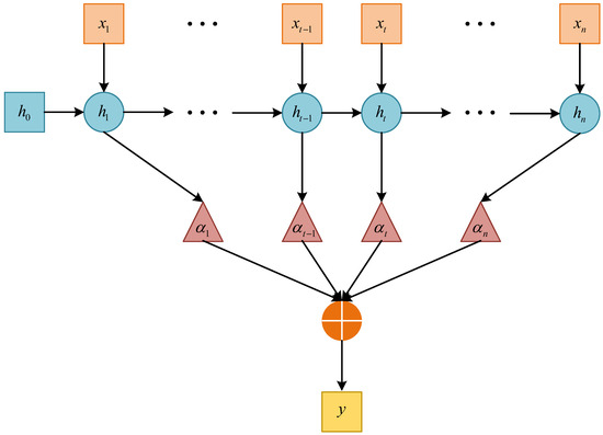 Power Grid Load Forecasting Using a CNN-LSTM Network Based on a Multi-Modal Attention Mechanism