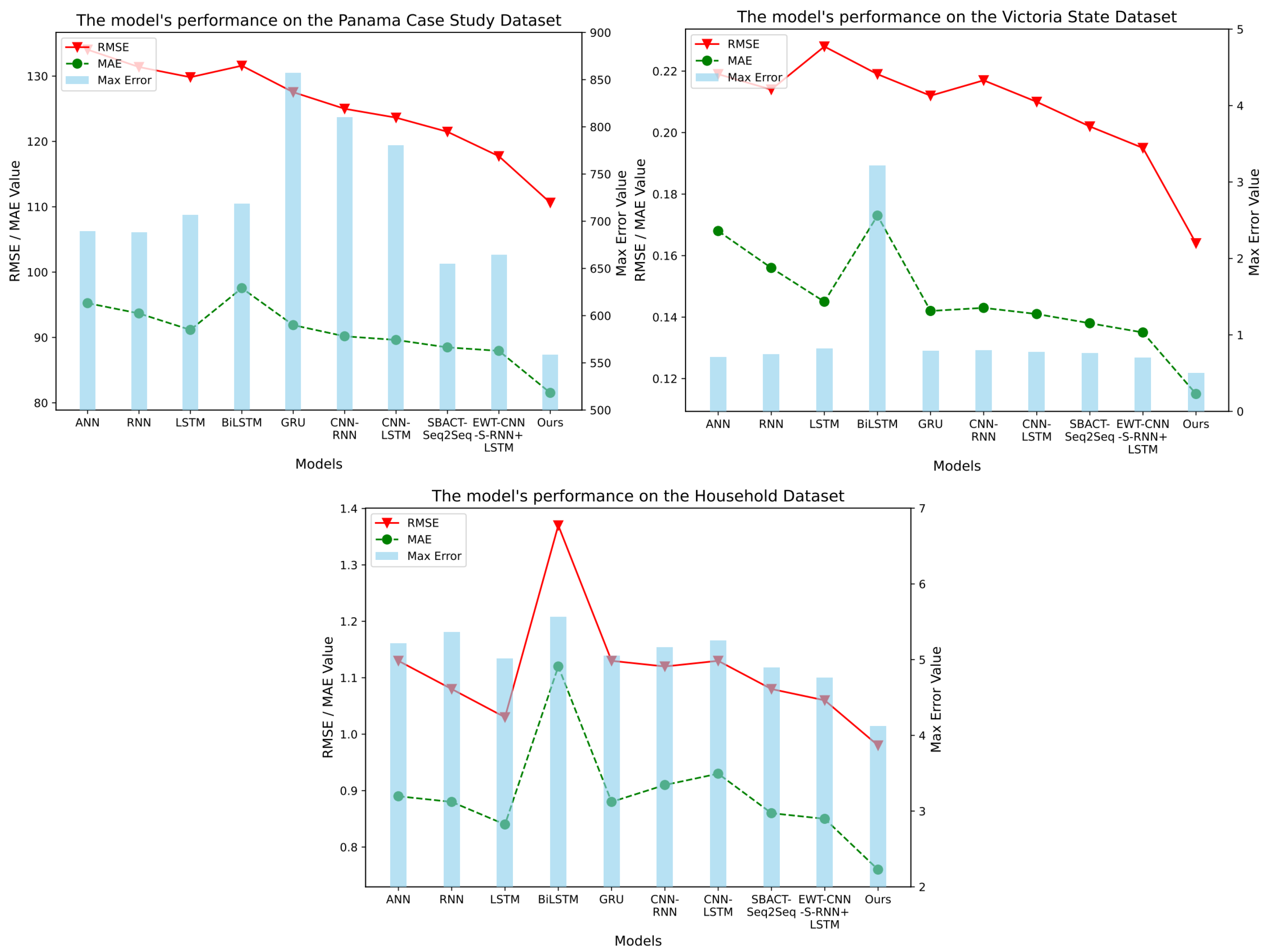 Power Grid Load Forecasting Using a CNN-LSTM Network Based on a Multi-Modal Attention Mechanism