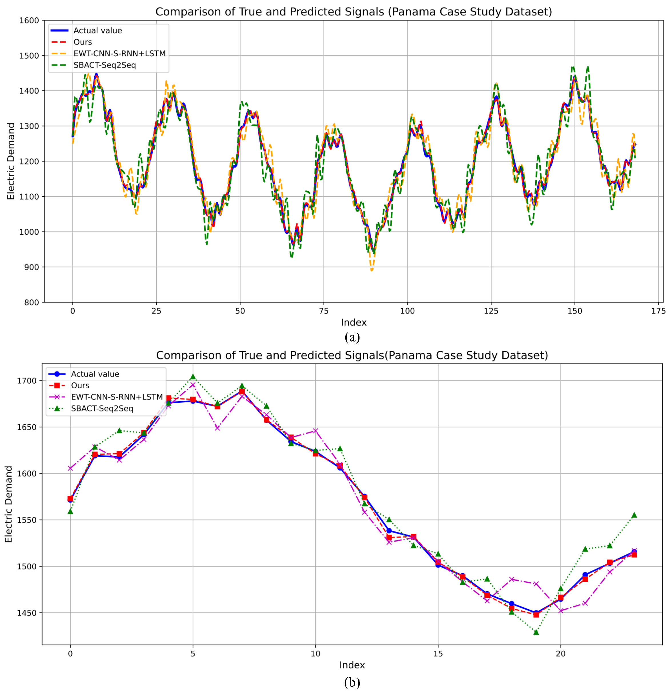 Power Grid Load Forecasting Using a CNN-LSTM Network Based on a Multi-Modal Attention Mechanism