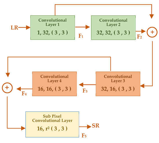 Improvement of a Subpixel Convolutional Neural Network for a Super ...
