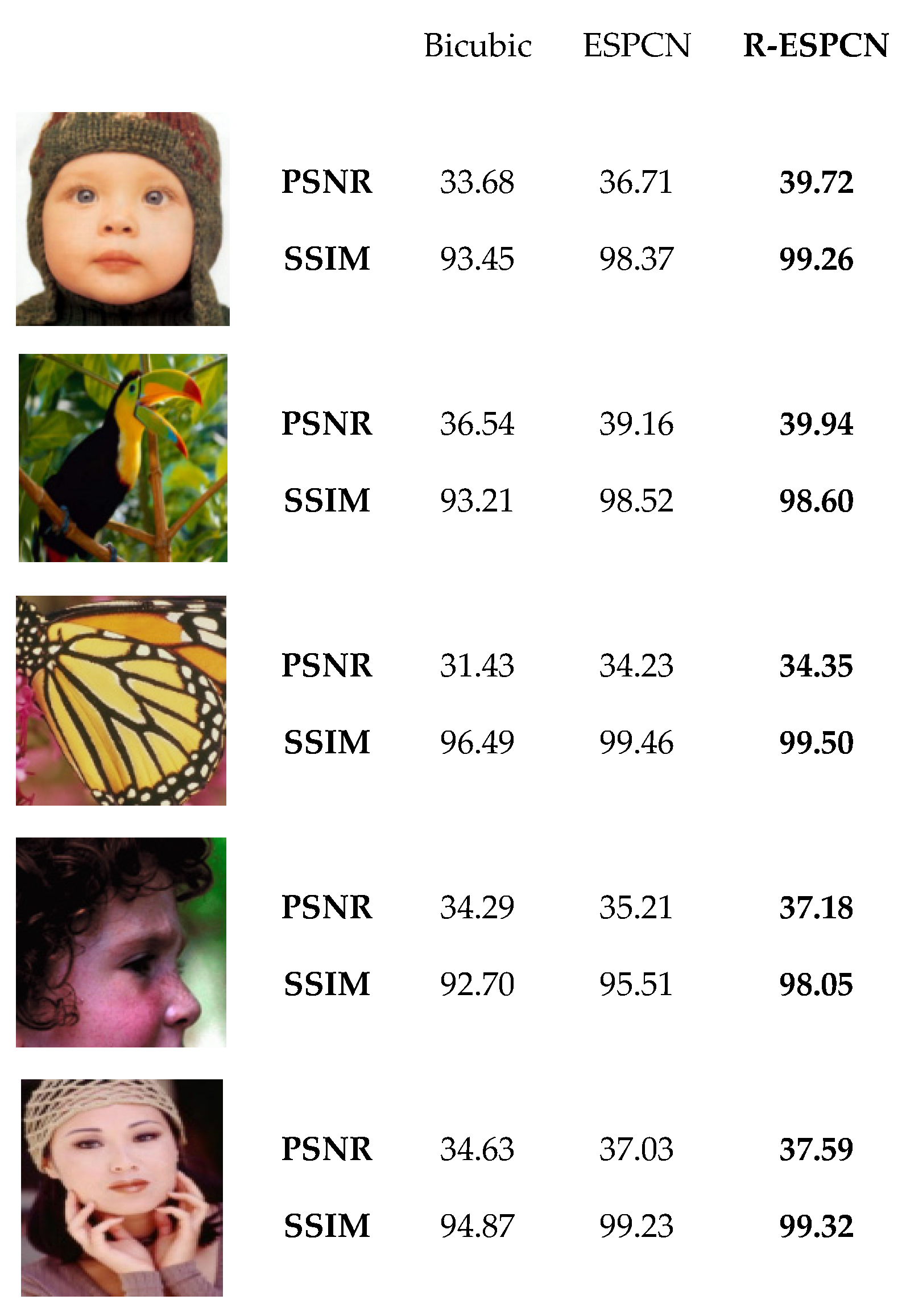 Improvement of a Subpixel Convolutional Neural Network for a Super-Resolution Image