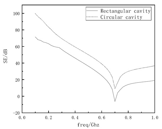 Analysis of Shielding Effectiveness of a Cavity with Internal ...