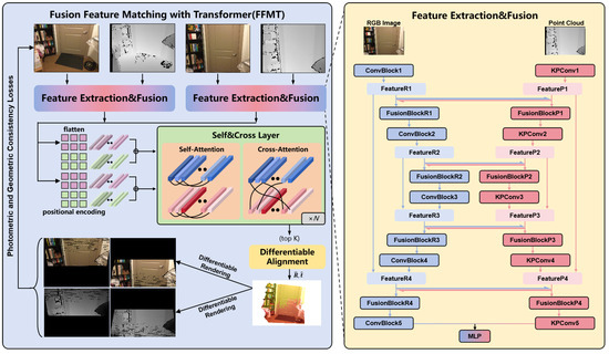FFMT: Unsupervised RGB-D Point Cloud Registration via Fusion Feature Matching with Transformer
