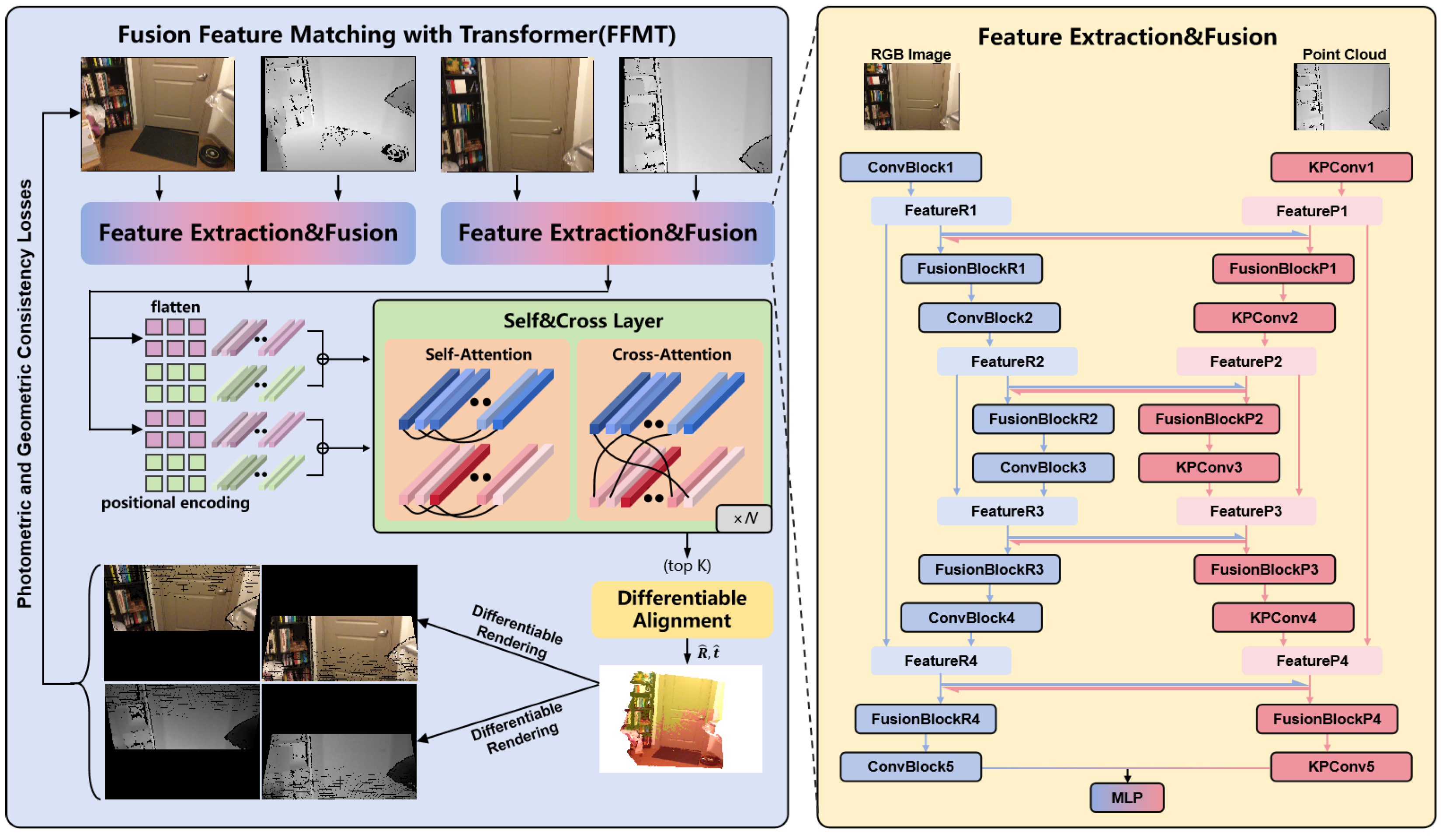 FFMT: Unsupervised RGB-D Point Cloud Registration via Fusion Feature Matching with Transformer