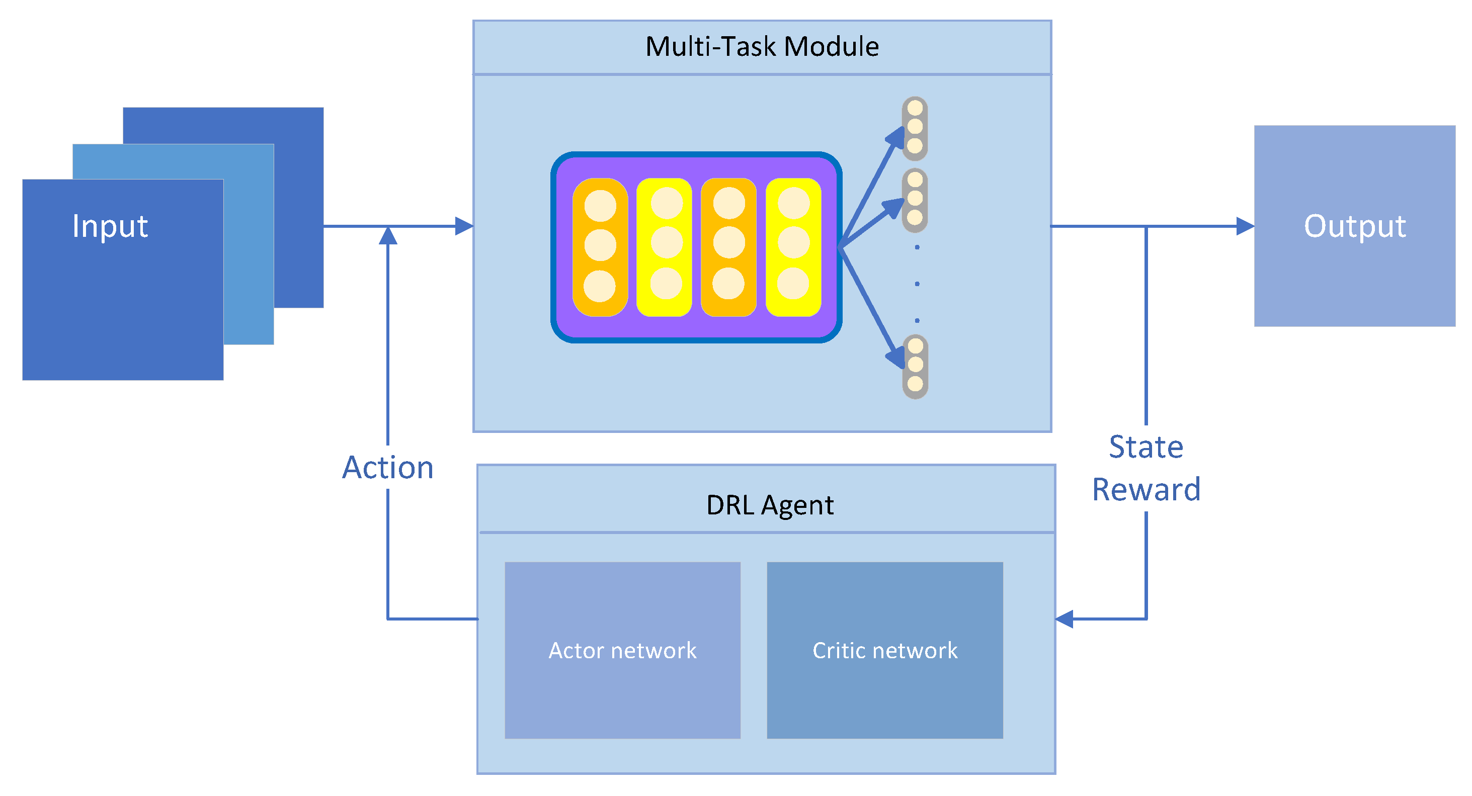 A Multi-Task Dynamic Weight Optimization Framework Based on Deep Reinforcement Learning