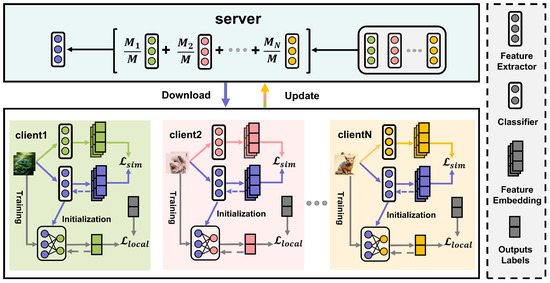 Personalized Federated Learning with Progressive Local Training Strategy and Lightweight Classifier
