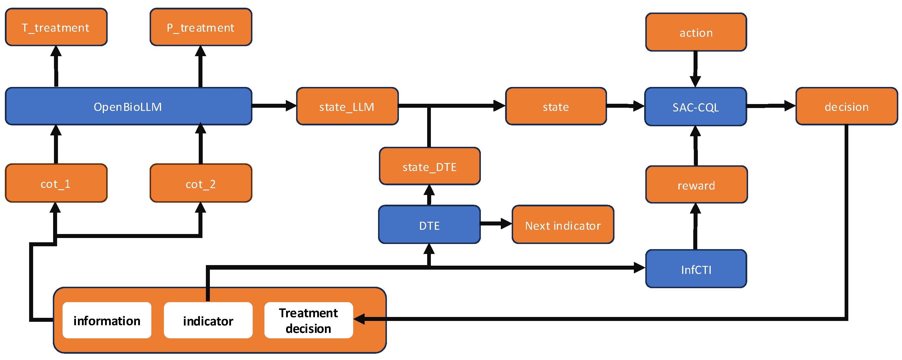 Fine-Tuning a Personalized OpenBioLLM Using Offline Reinforcement Learning
