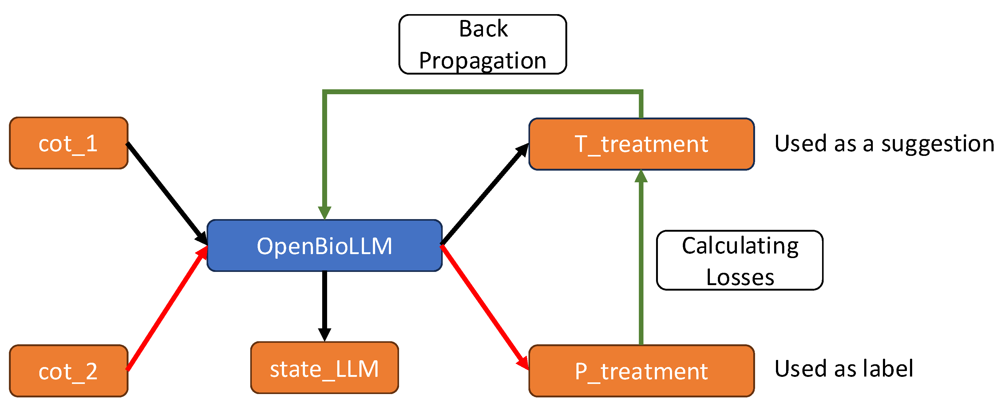 Fine-Tuning a Personalized OpenBioLLM Using Offline Reinforcement Learning