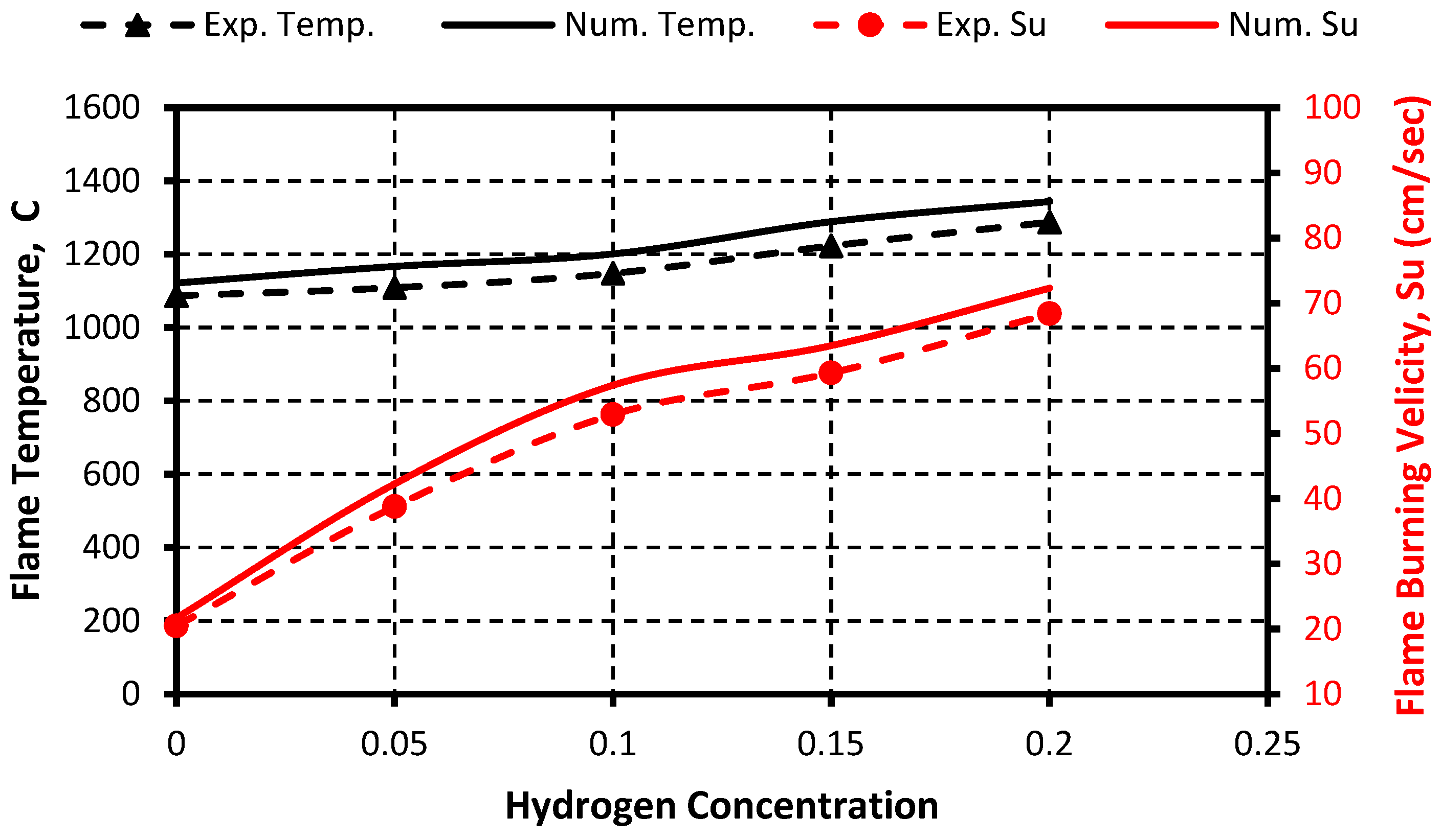 Flame Evolution Characteristics for Hydrogen/LPG Co-Combustion in a Counter-Burner