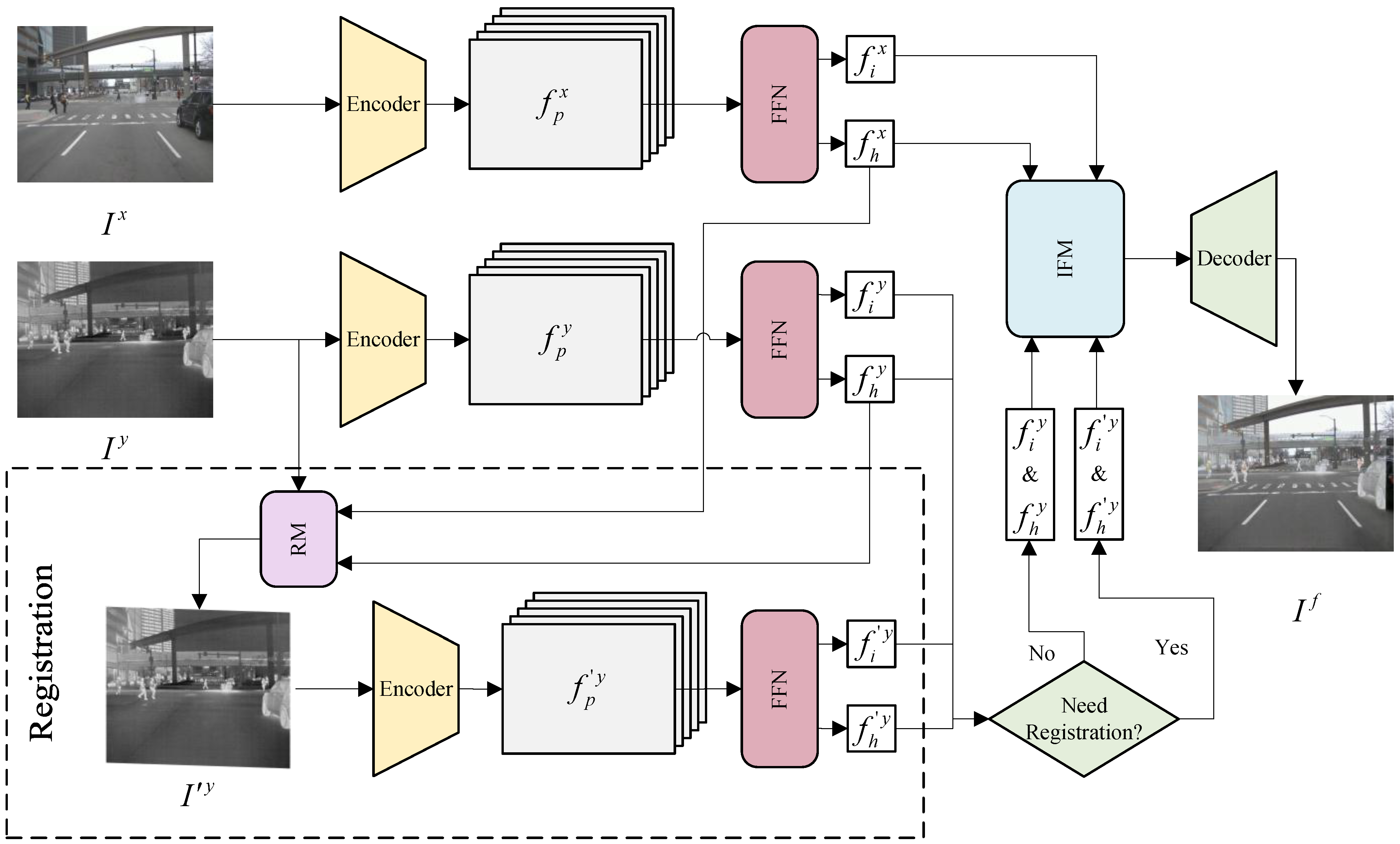 Convolutional Sparse Modular Fusion Algorithm for Non-Rigid Registration of Visible–Infrared Images