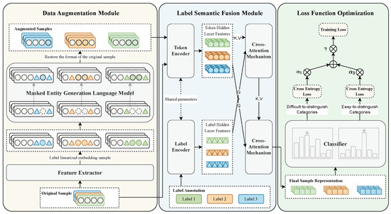 Label-Guided Data Augmentation for Chinese Named Entity Recognition