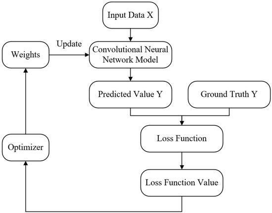 An Accelerating Method of YOLOv7 Based on Lightweight Network Architecture