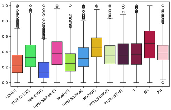 The Power of Machine Learning Methods and PSO in Air Quality Prediction
