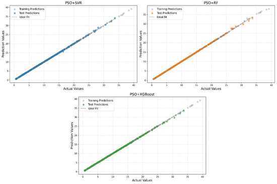 The Power of Machine Learning Methods and PSO in Air Quality Prediction