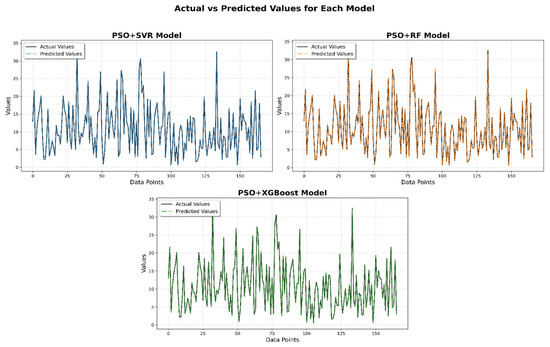 The Power of Machine Learning Methods and PSO in Air Quality Prediction