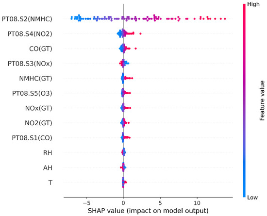 The Power of Machine Learning Methods and PSO in Air Quality Prediction